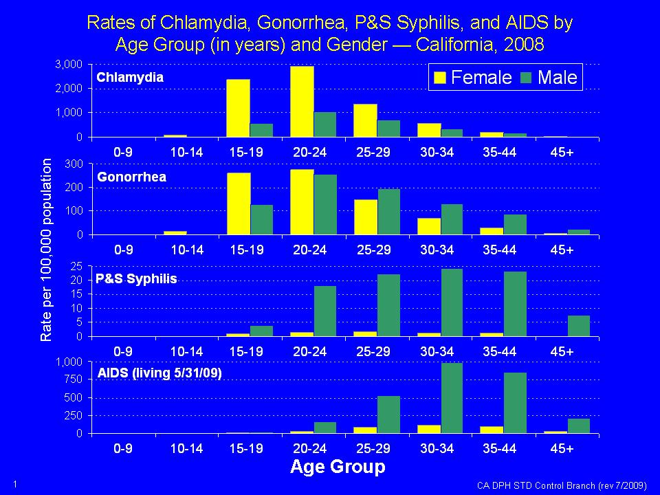 California STD Rates Surge Why? | OurWeeks